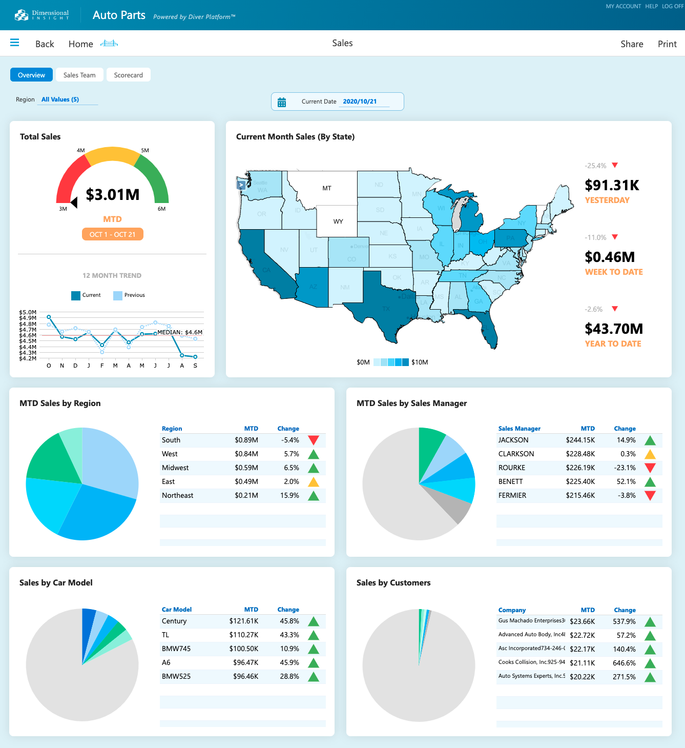 Dashboards - Dimensional Insight Technology