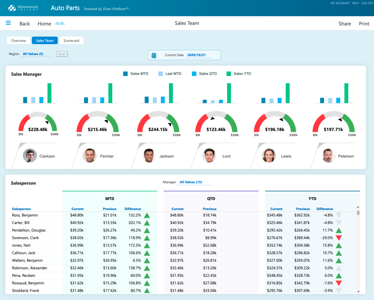 Dashboards - Dimensional Insight Technology