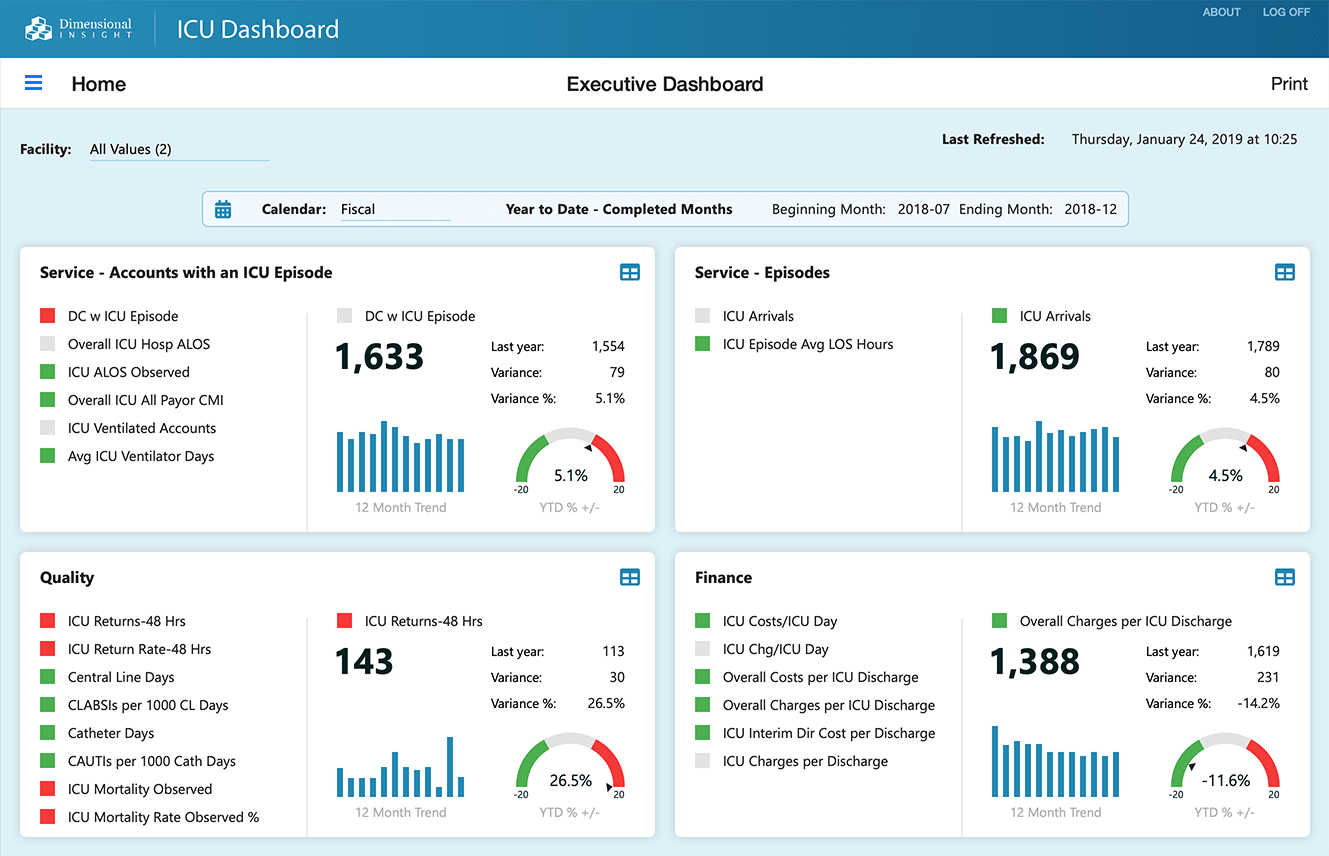 Dashboards - Dimensional Insight Technology
